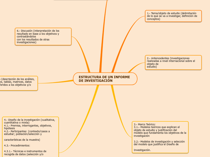 ESTRUCTURA DE UN INFORME DE INVESTIGACIÓN - Mind Map
